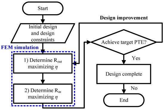 Applied Sciences | Free Full-Text | Effective Scheme for Inductive Wireless Power Coil Design ...