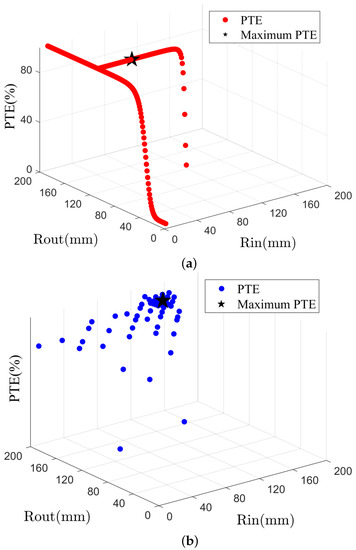 Effective Scheme for Inductive Wireless Power Coil Design Using Scan ...