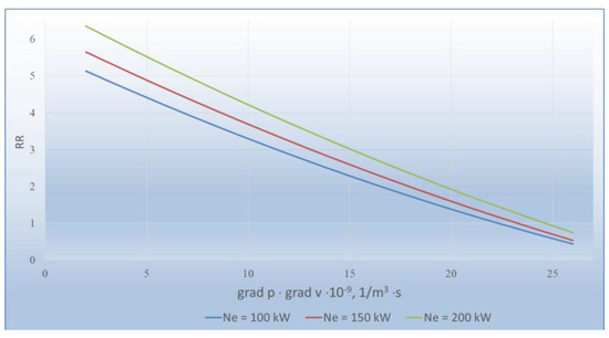 Modeling of Traffic Flows Sustainability on Highway Network Stretches