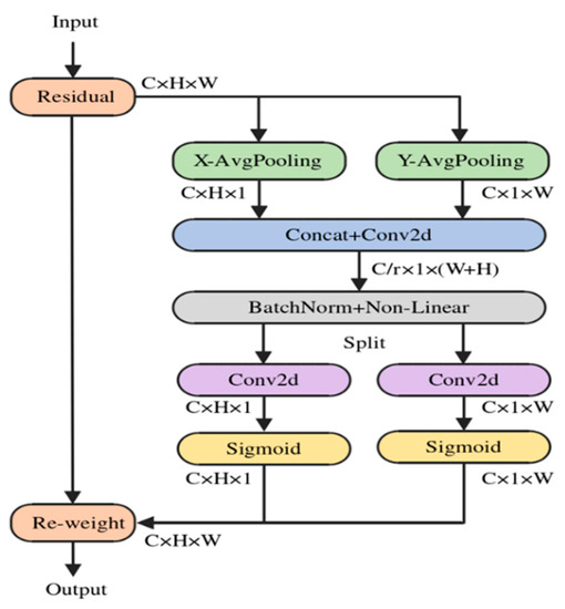 Applied Sciences | Free Full-Text | Improved YOLOv7 for Small Object ...