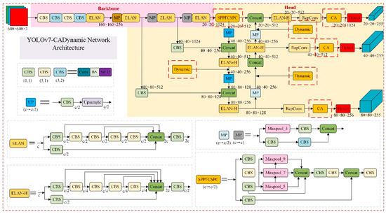Applied Sciences | Free Full-Text | Improved YOLOv7 for Small Object ...