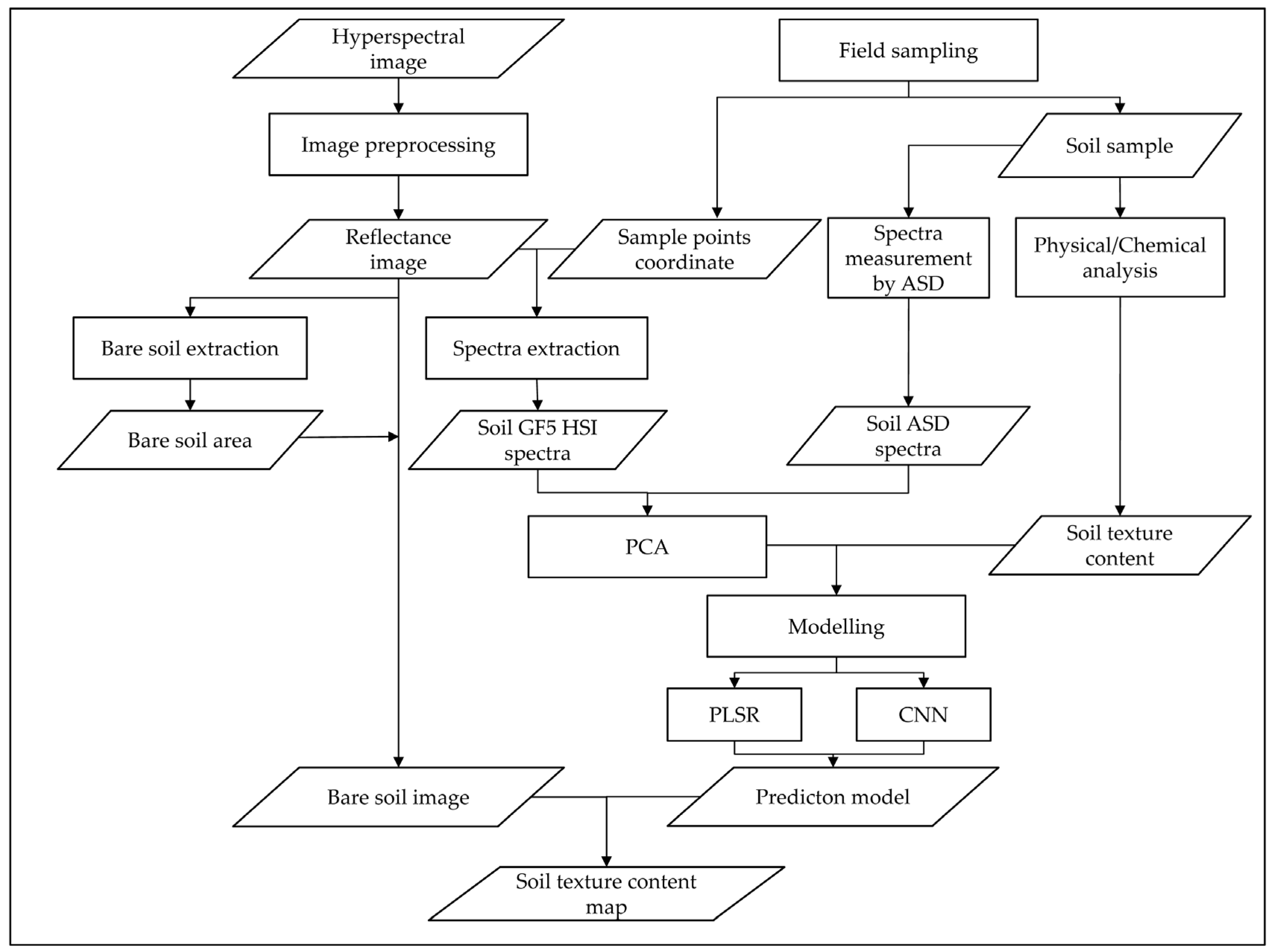 Soil Texture Flow Chart
