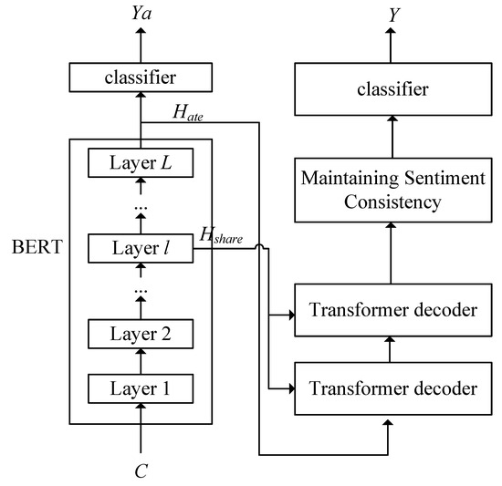 An Interactive Learning Network That Maintains Sentiment Consistency in End-to-End Aspect-Based ...