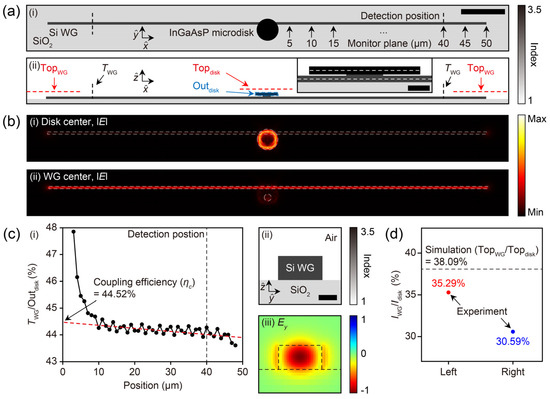 On-Demand Waveguide-Integrated Microlaser-on-Silicon