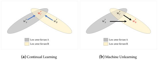Machine Unlearning by Reversing the Continual Learning