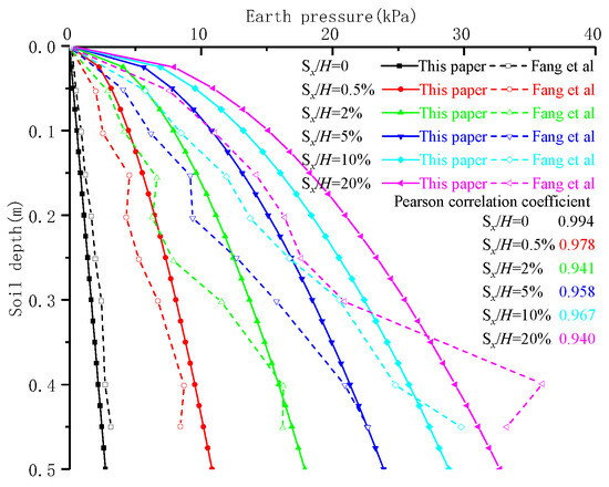 Applied Sciences | Free Full-Text | Calculation Method of Earth ...