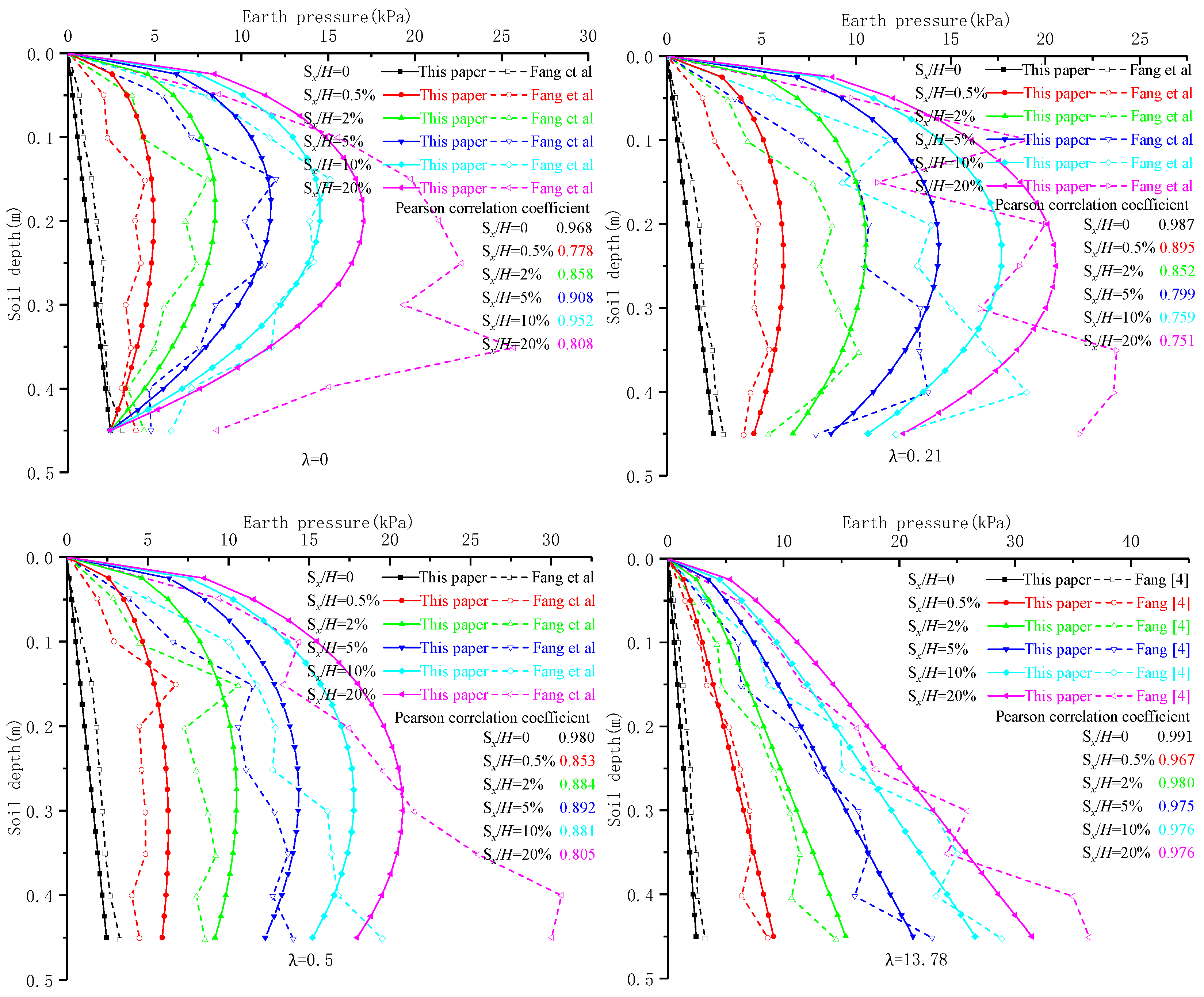 Applied Sciences | Free Full-Text | Calculation Method of Earth Pressure Considering Wall ...