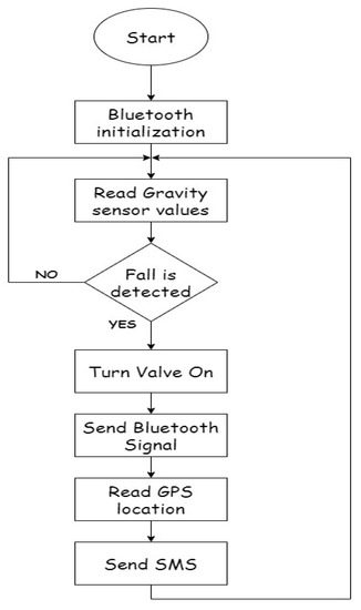 Airbag Protection and Alerting System for Elderly People