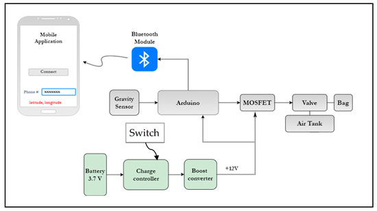 Airbag Protection and Alerting System for Elderly People