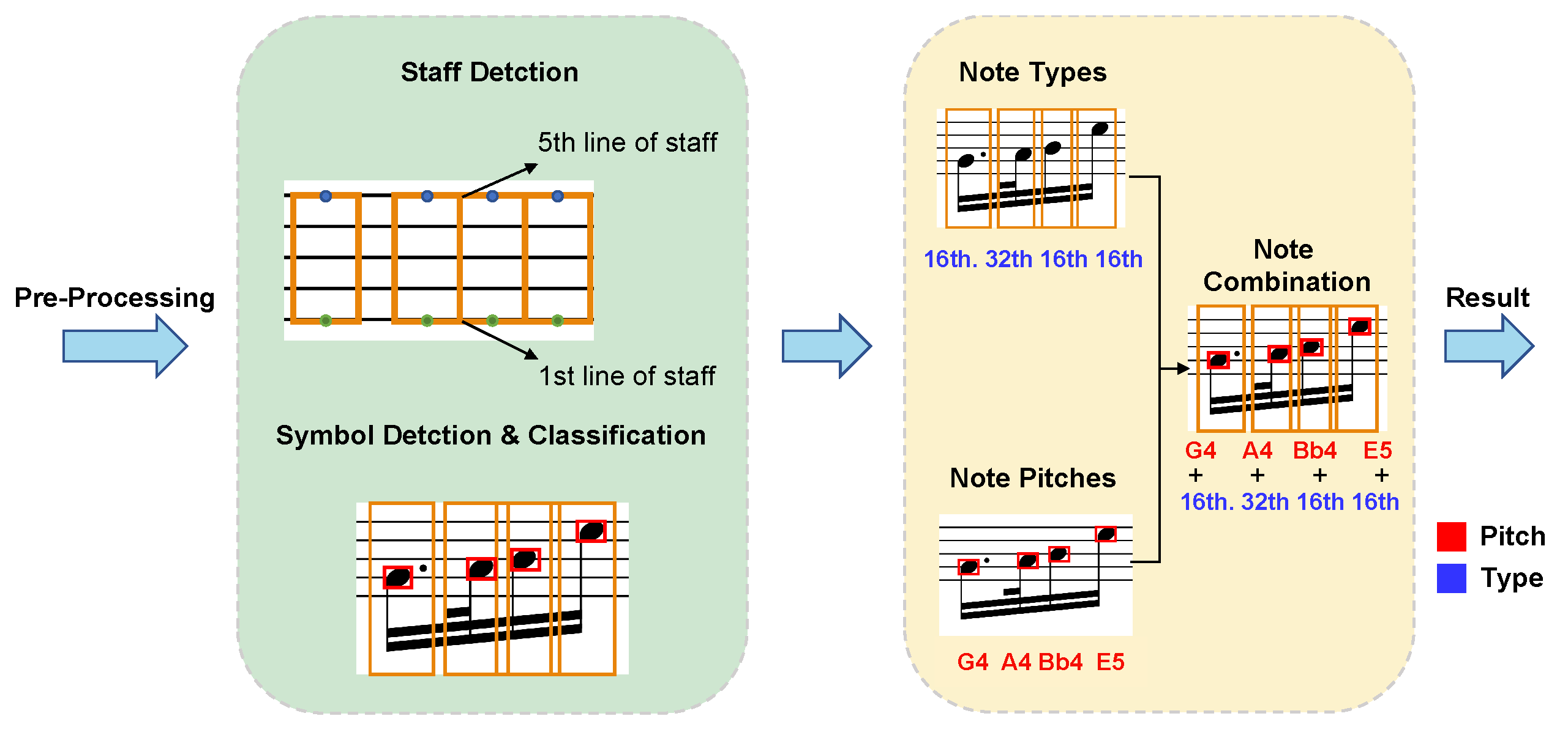 Applied Sciences | Free Full-Text | A Stave-Aware Optical Music ...