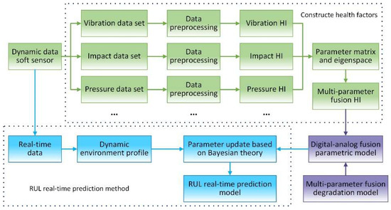 Summarization of Remaining Life Prediction Methods for Special Power Plants