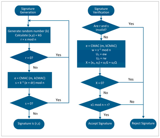 Applied Sciences | Free Full-Text | Prevention of Controller Area ...