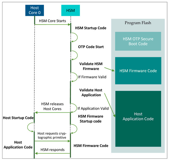 Prevention of Controller Area Network (CAN) Attacks on Electric ...