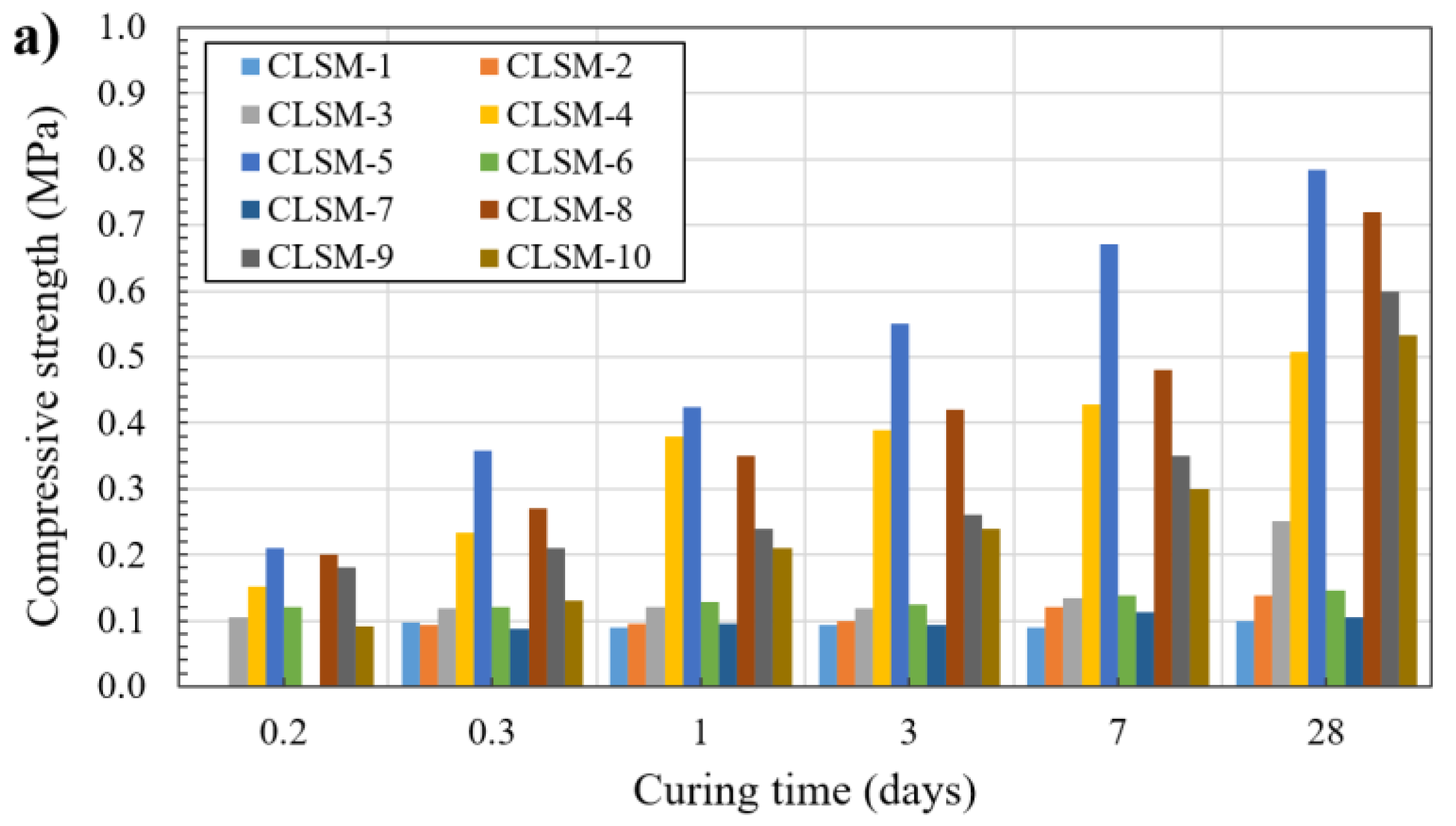 Development of High-Performance Fly-Ash-Based Controlled Low-Strength ...