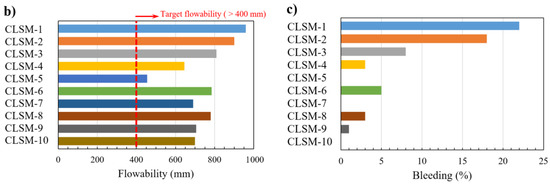 Development of High-Performance Fly-Ash-Based Controlled Low-Strength ...