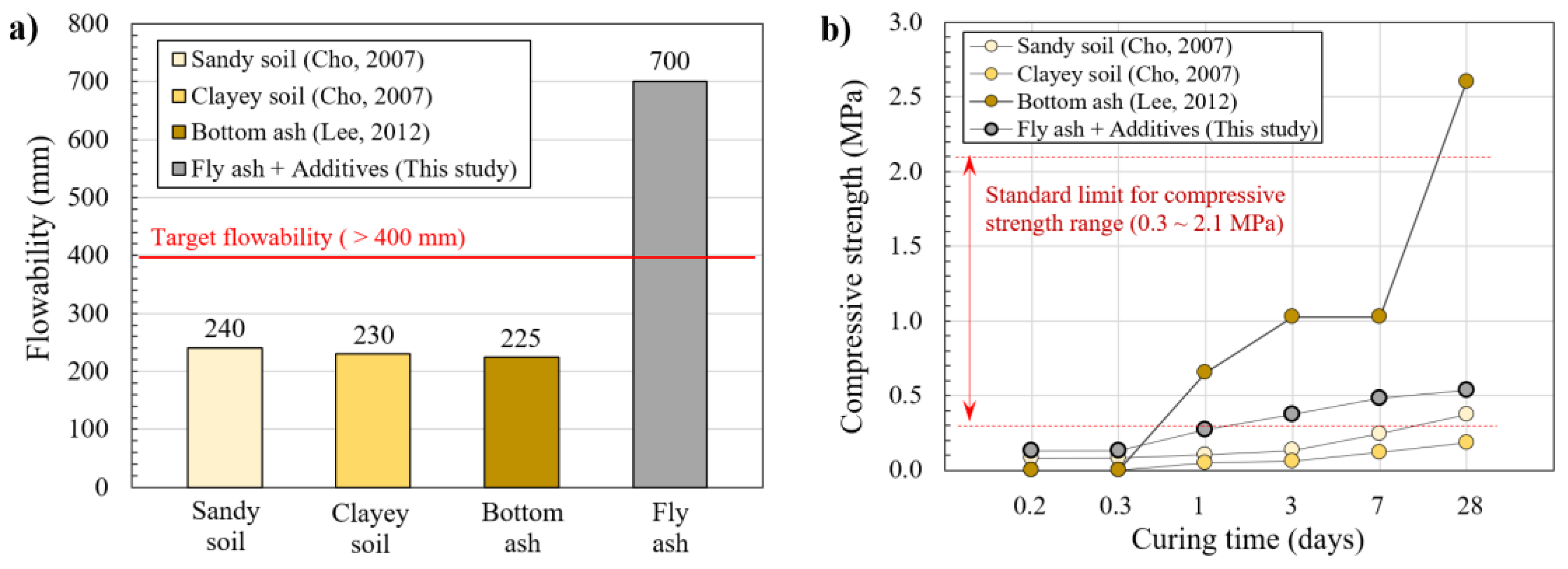 Development of High-Performance Fly-Ash-Based Controlled Low-Strength ...