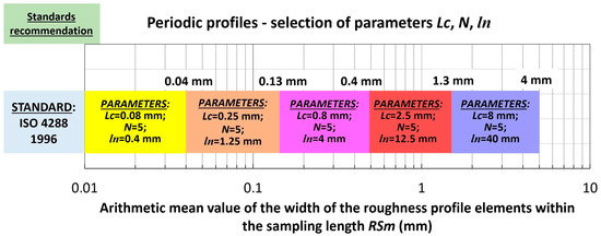 Measuring Procedures for Evaluating the Surface Roughness of Machined Parts