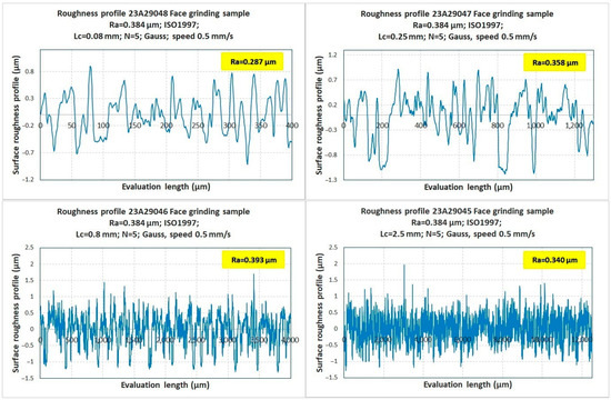Measuring Procedures for Evaluating the Surface Roughness of Machined Parts