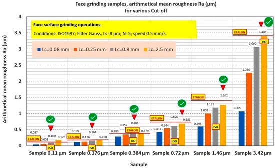 Measuring Procedures for Evaluating the Surface Roughness of Machined Parts