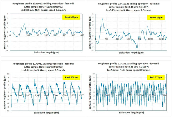 Measuring Procedures for Evaluating the Surface Roughness of Machined Parts