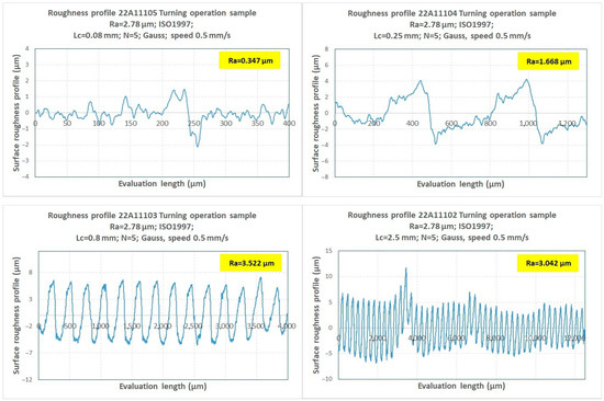 Measuring Procedures for Evaluating the Surface Roughness of Machined Parts