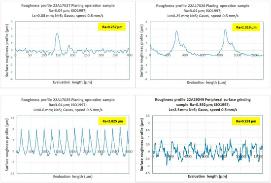 Measuring Procedures for Evaluating the Surface Roughness of Machined Parts