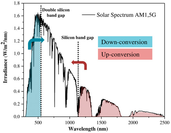 Improving Solar Cell Performance with High-Efficiency Infrared Quantum ...