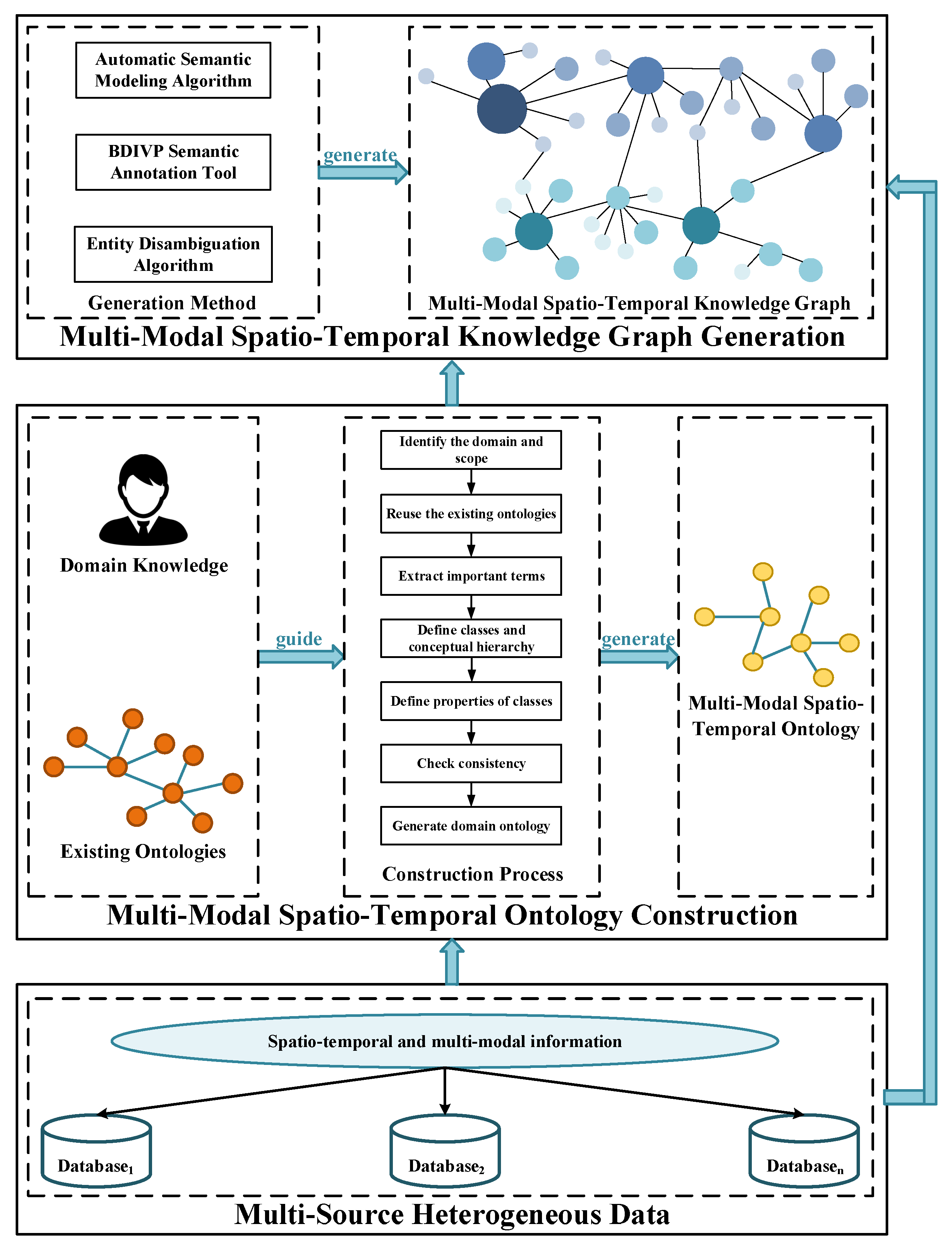 Multi-Modal Spatio-Temporal Knowledge Graph of Ship Management