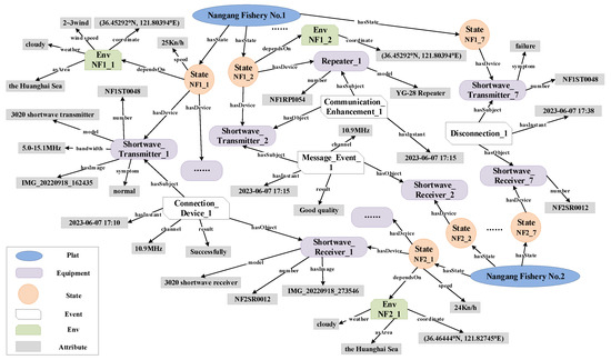 Multi-Modal Spatio-Temporal Knowledge Graph of Ship Management