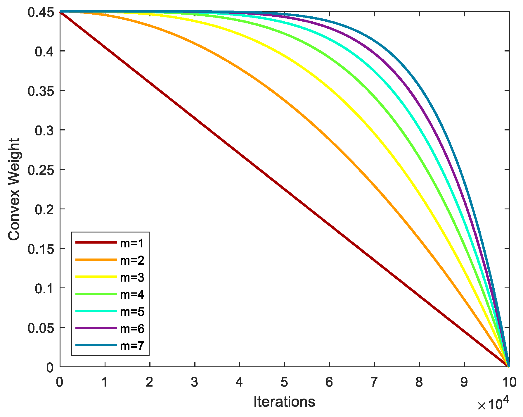 A Nonlinear Convex Decreasing Weights Golden Eagle Optimizer Technique Based on a Global ...