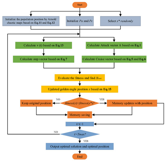 A Nonlinear Convex Decreasing Weights Golden Eagle Optimizer Technique Based on a Global ...