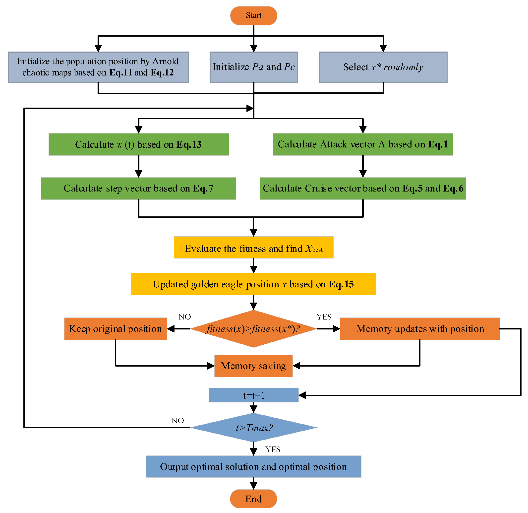 A Nonlinear Convex Decreasing Weights Golden Eagle Optimizer Technique Based on a Global ...
