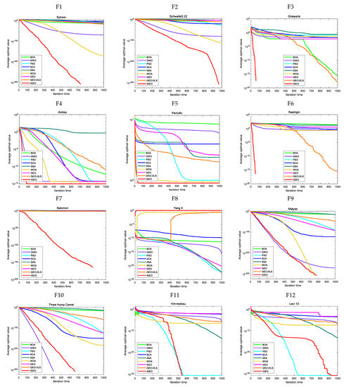A Nonlinear Convex Decreasing Weights Golden Eagle Optimizer Technique Based on a Global ...