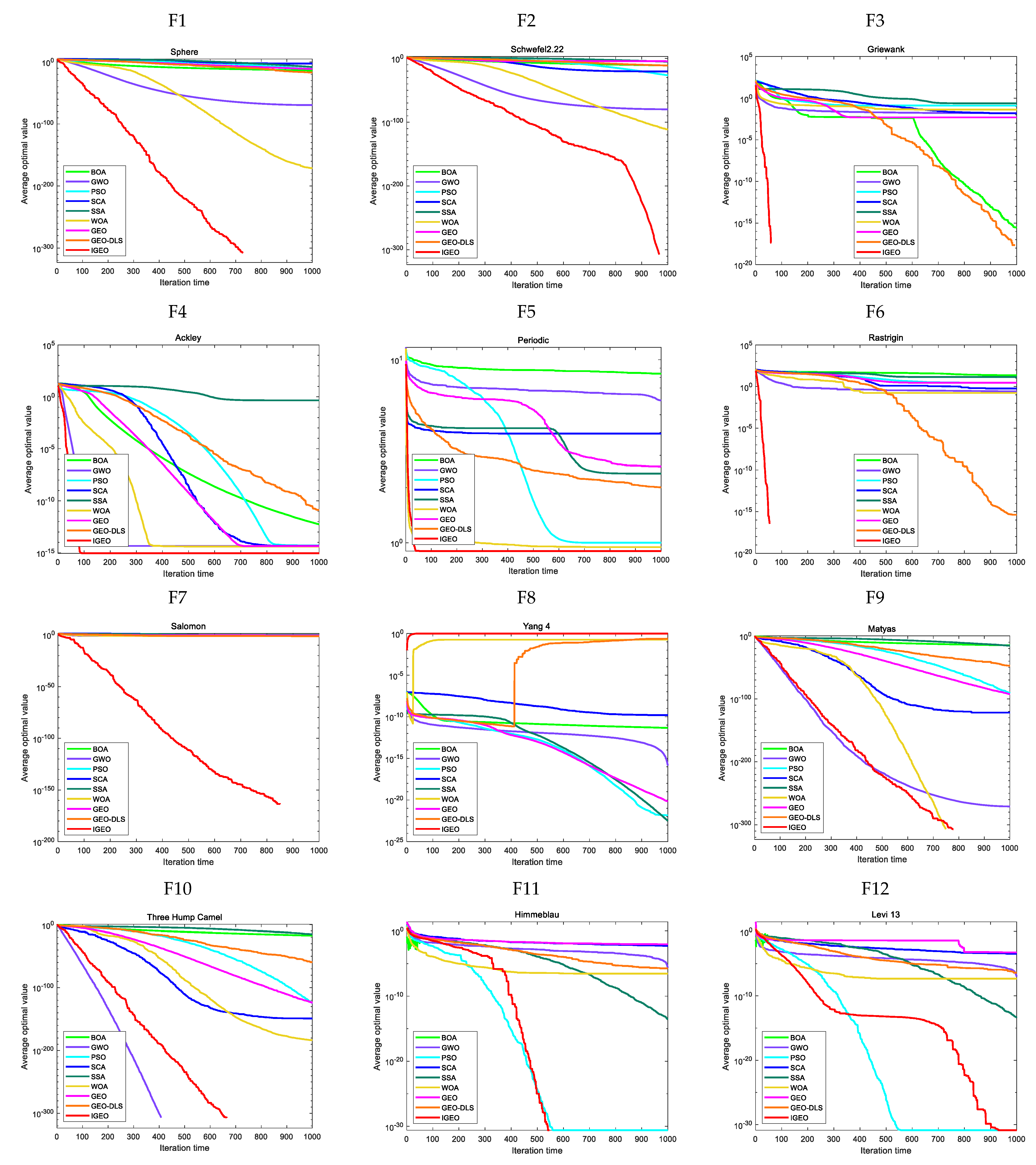 A Nonlinear Convex Decreasing Weights Golden Eagle Optimizer Technique Based on a Global ...