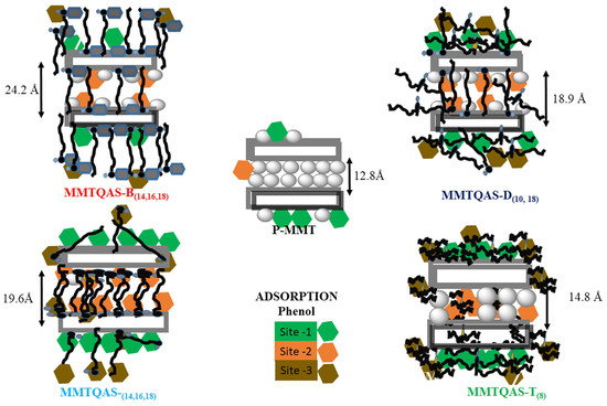 Applicability of Clay/Organic Clay to Environmental Pollutants: Green ...