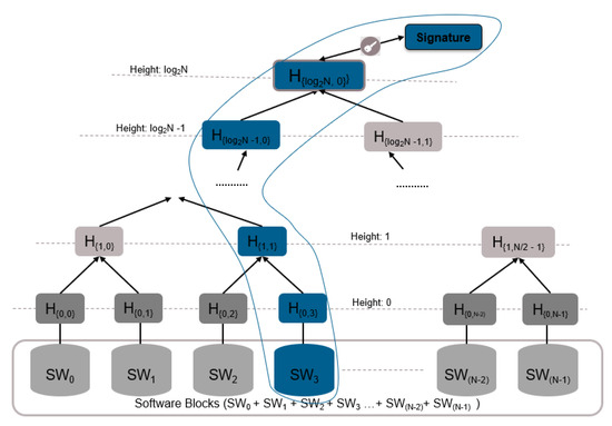 Applied Sciences | Free Full-Text | MT-SOTA: A Merkle-Tree-Based ...