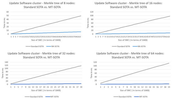 MT-SOTA: A Merkle-Tree-Based Approach for Secure Software Updates over ...