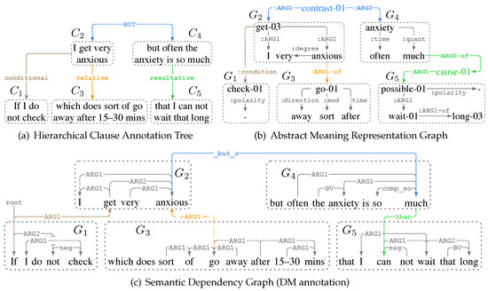 Hierarchical Clause Annotation: Building a Clause-Level Corpus for Semantic Parsing with Complex ...