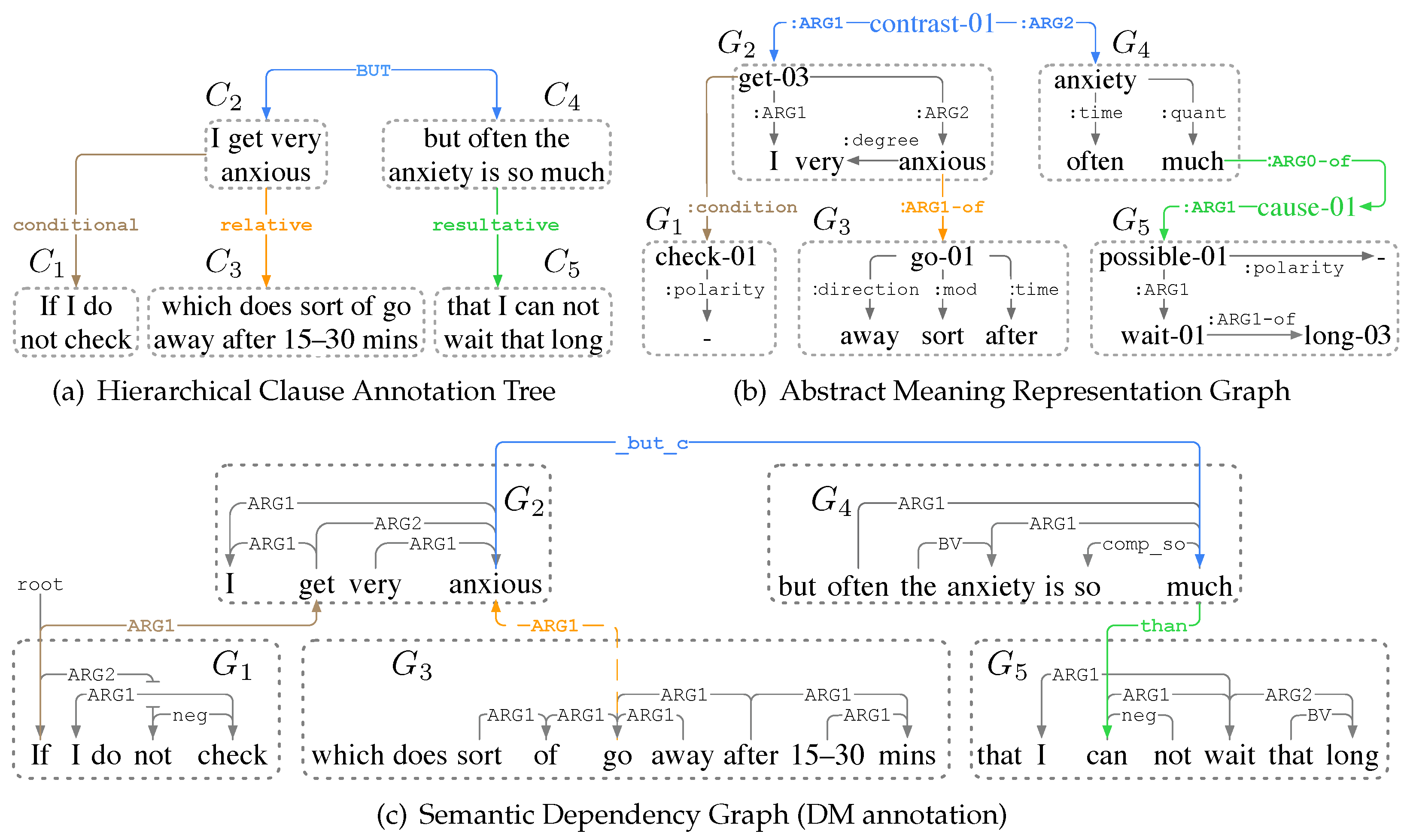Hierarchical Clause Annotation: Building a Clause-Level Corpus for Semantic Parsing with Complex ...