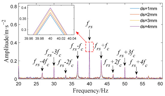 Applied Sciences | Free Full-Text | Analysis of Vibration ...
