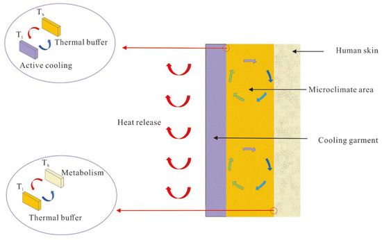 Design of Liquid–Air Hybrid Cooling Garment and Its Effect on Local ...
