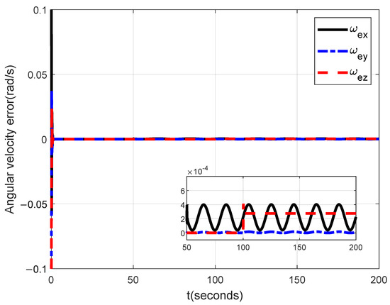 Spacecraft Attitude Stabilization Control with Fault-Tolerant Capability via a Mixed Learning ...