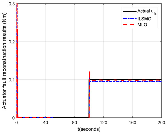 Applied Sciences | Free Full-Text | Spacecraft Attitude Stabilization Control with Fault ...