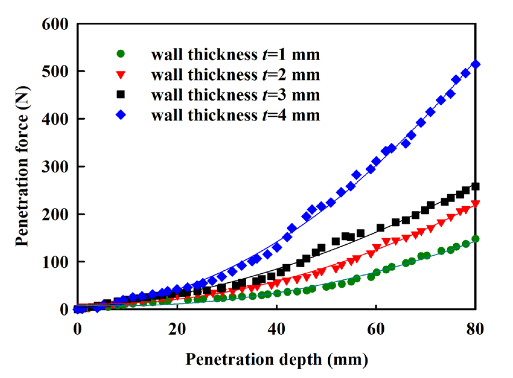 Penetration Performance of Steel Cylinders in Sand Foundations
