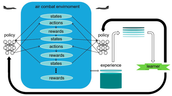 Applied Sciences | Free Full-Text | Maneuver Decision-Making through Automatic Curriculum ...