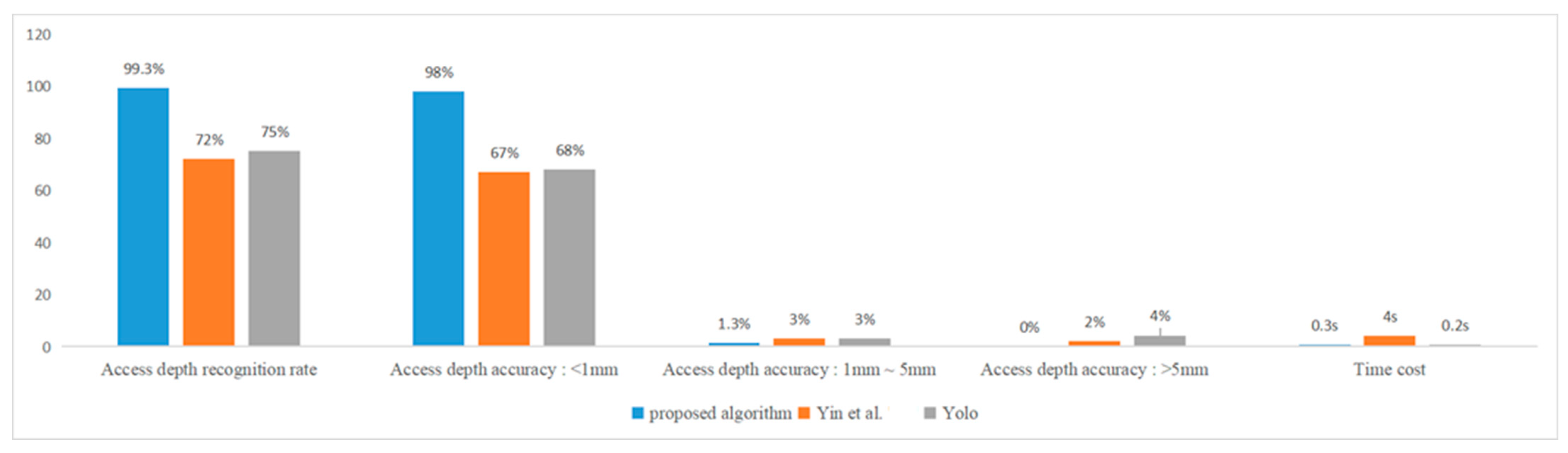 A Low Complexity Accurate Ranging Algorithm For A Switch Machine Working Component Based On The