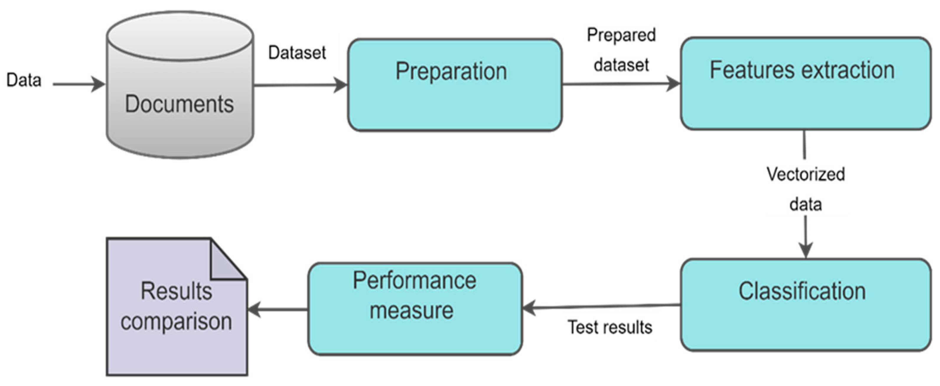 Machine Learning-Based Text Classification Comparison: Turkish Language Context