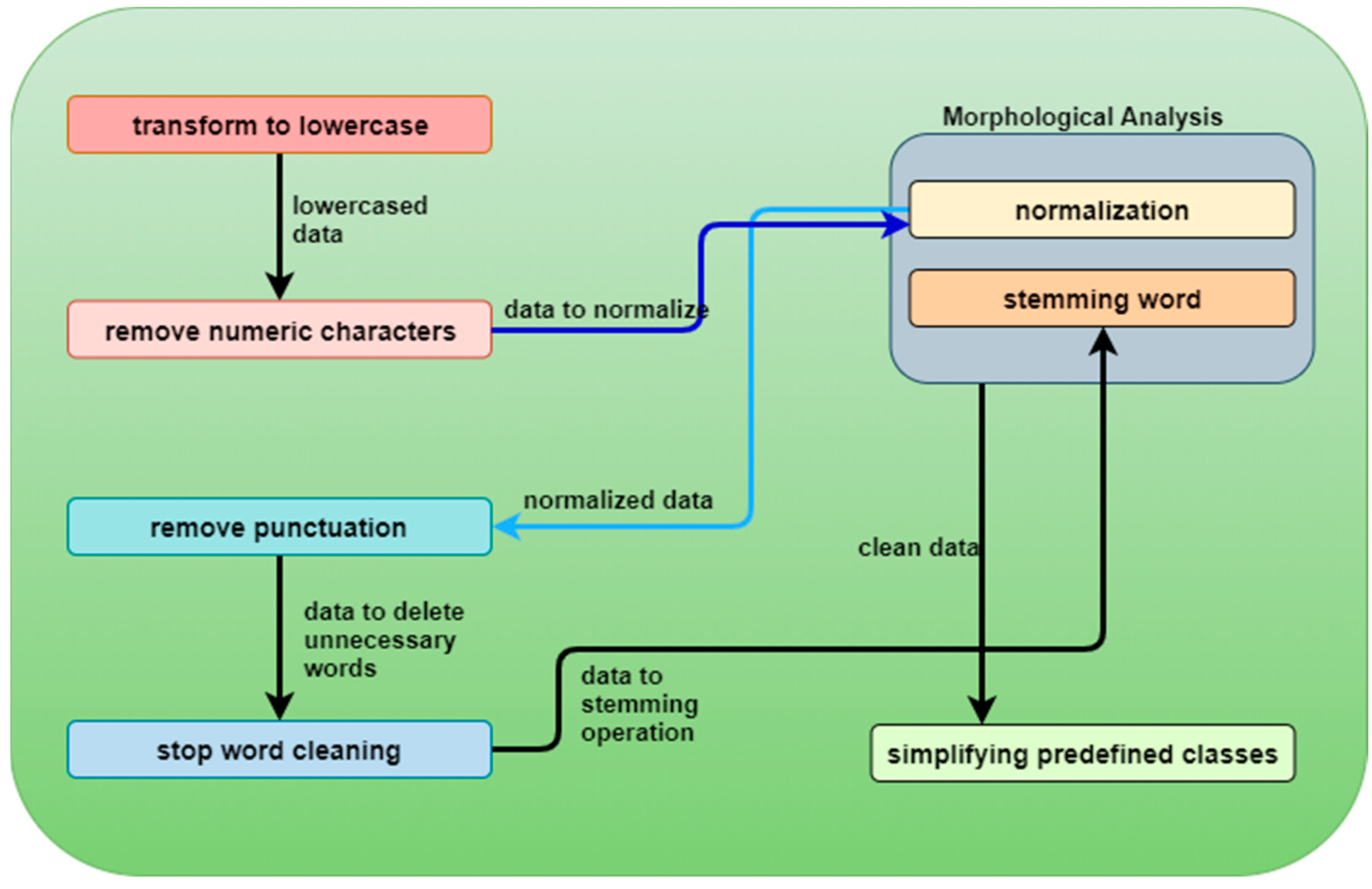 Machine Learning-Based Text Classification Comparison: Turkish Language Context