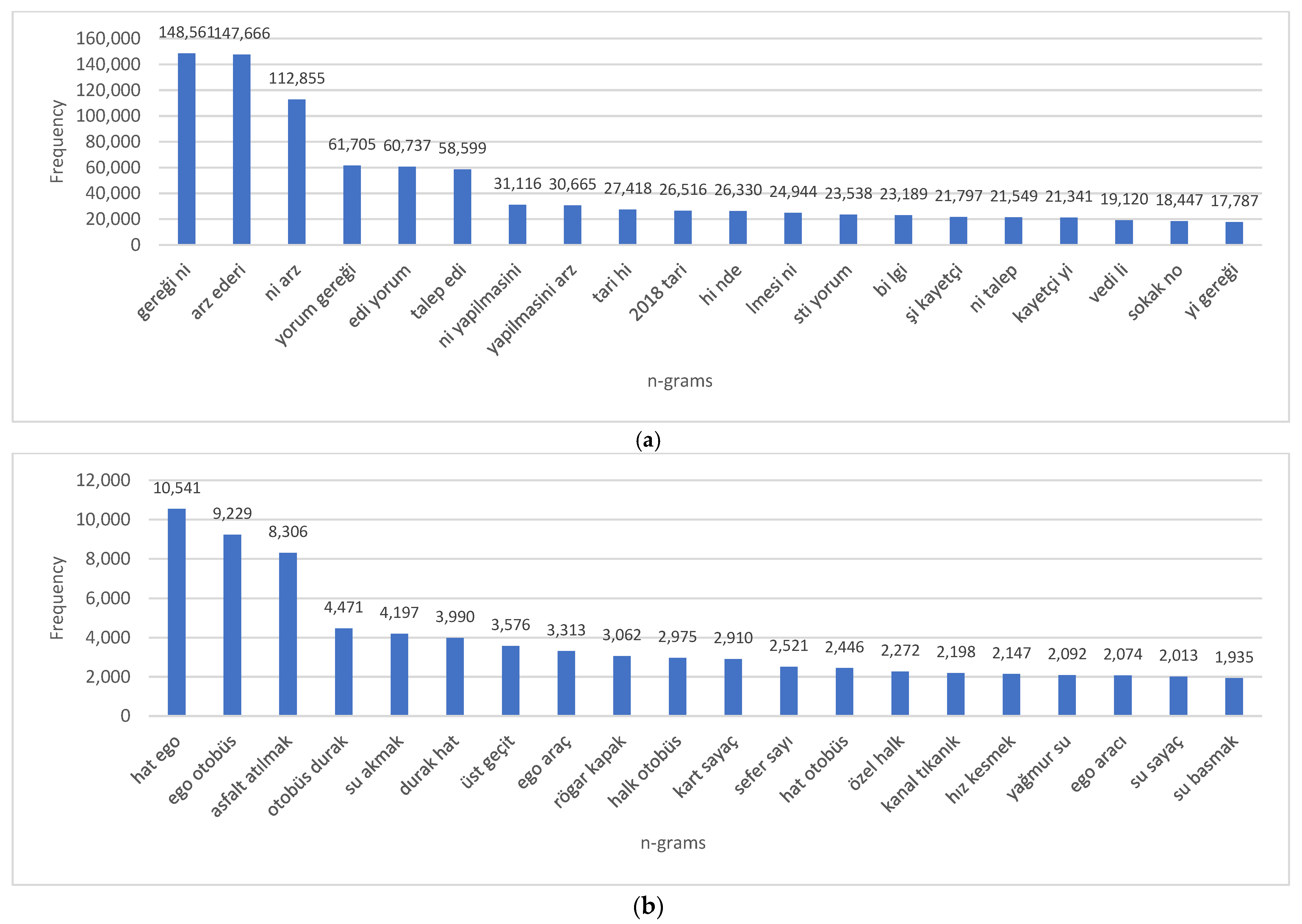Machine Learning-Based Text Classification Comparison: Turkish Language ...