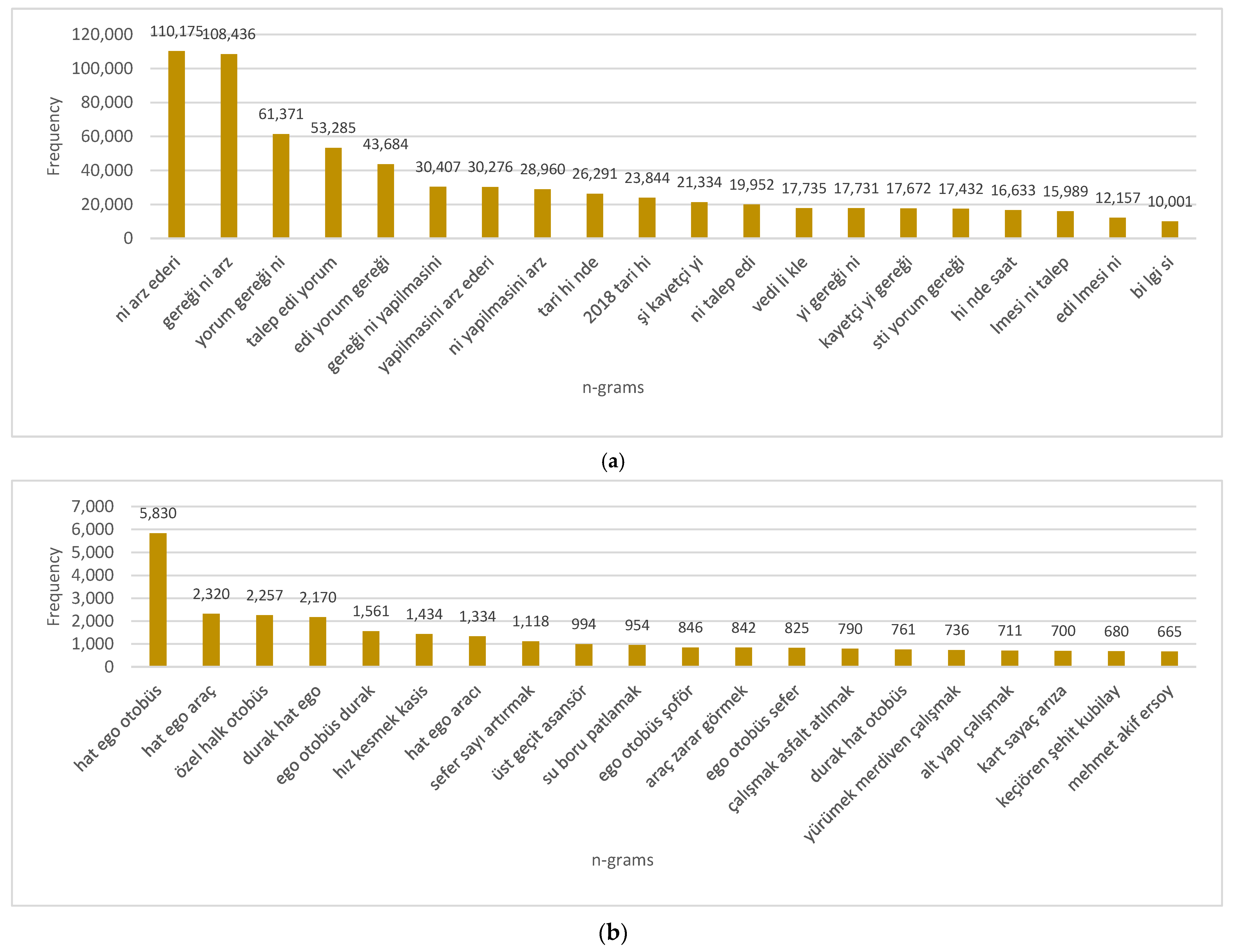 Machine Learning-Based Text Classification Comparison: Turkish Language Context